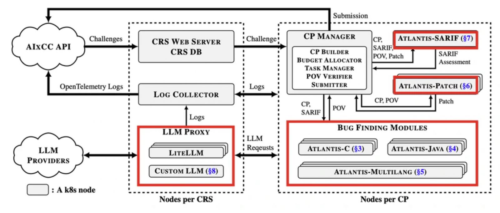 AIxCC冠軍隊現身HITCON 2025，闡釋運用LLM自動發現修補漏洞的開發歷程 | iThome